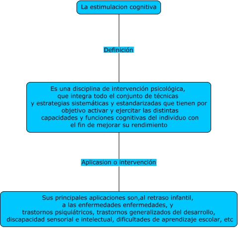 La estimulacion cognitiva